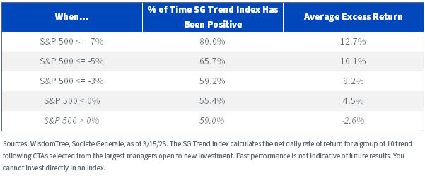 Managed Futures For Diversification Within The Siegel-WisdomTree ...