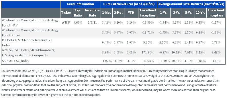 Managed Futures For Diversification Within The Siegel-WisdomTree ...