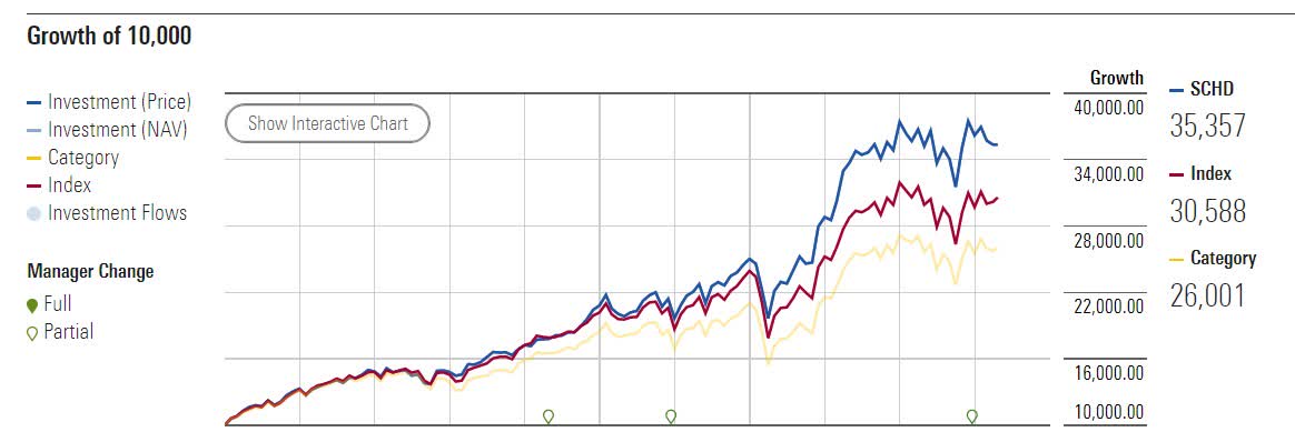 SCHD: The Best Dividend ETF To Buy With Or Without A Recession ...