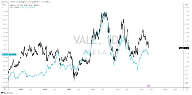 Vale Stock: The Correction Before The Surge | Seeking Alpha