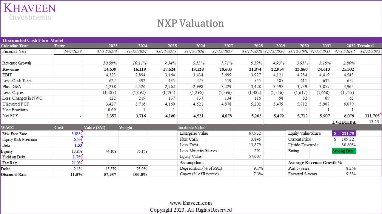 NXP Semiconductors: Automotive Focus On ADAS And EV (NASDAQ:NXPI ...