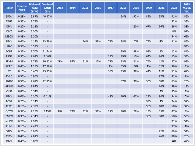 SCHD Performance In Focus: Quartile Rankings Vs. 78 Large Cap Dividend ...