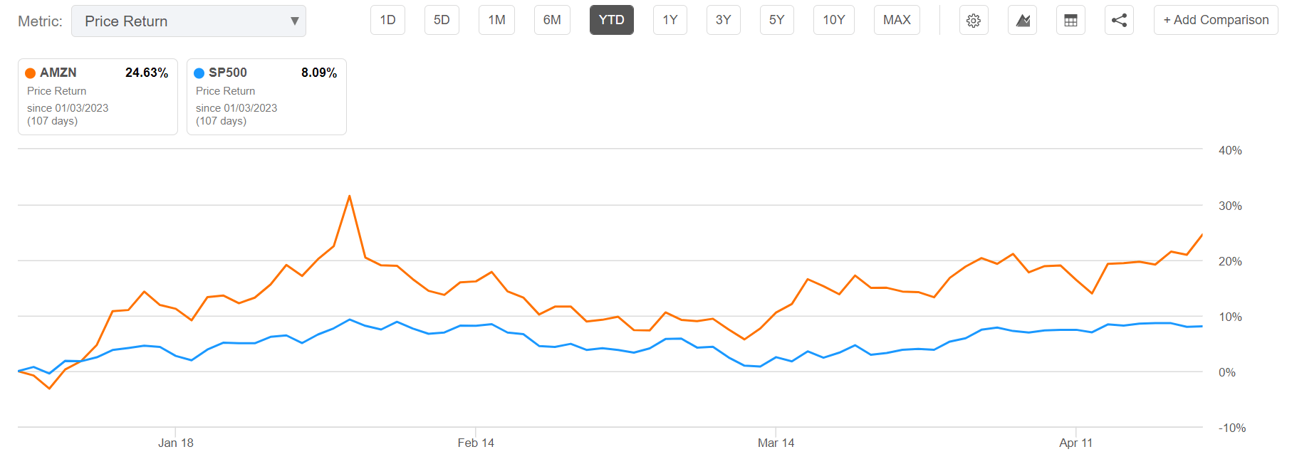Amazon Could Drop Sharply On Q1 Earnings (NASDAQ:AMZN) | Seeking Alpha