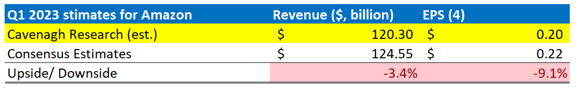 Amazon Could Drop Sharply On Q1 Earnings (NASDAQ:AMZN) | Seeking Alpha