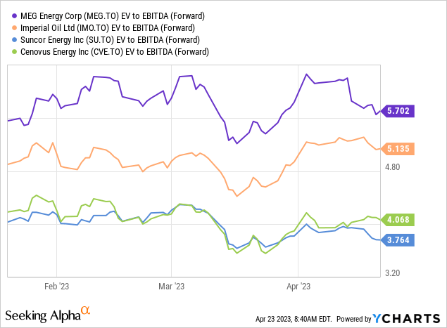 MEG Energy: 3 Reasons To Consider Moving To Suncor (TSX:MEG:CA ...