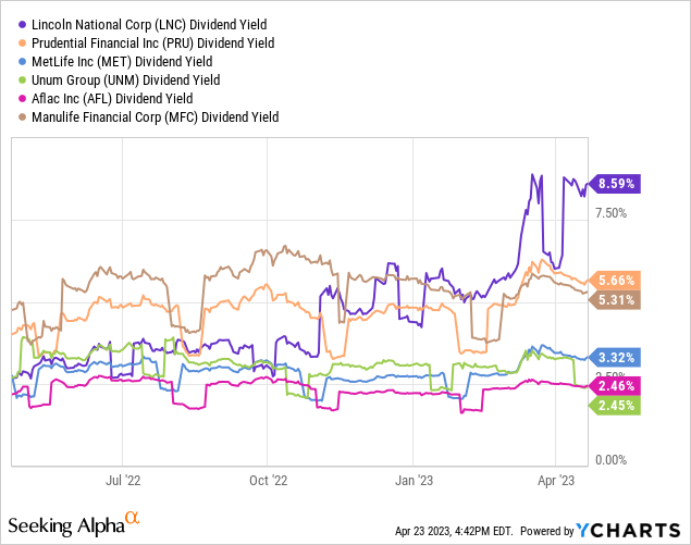 High Yielding Lincoln National Stock Looks Favorable Now (NYSE:LNC ...