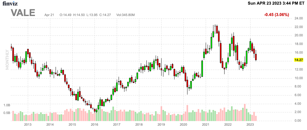 Vale Stock: The Correction Before The Surge | Seeking Alpha