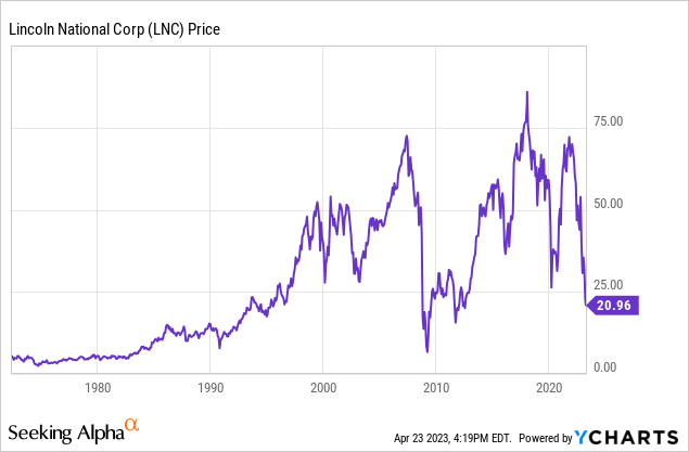 High Yielding Lincoln National Stock Looks Favorable Now (NYSE:LNC ...