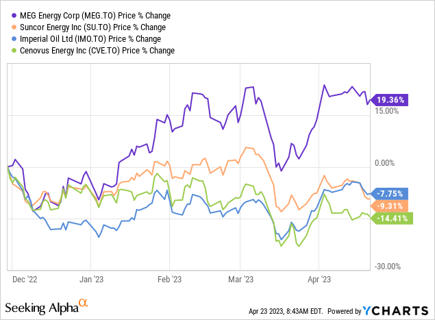 MEG Energy: 3 Reasons To Consider Moving To Suncor (TSX:MEG:CA ...