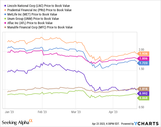 High Yielding Lincoln National Stock Looks Favorable Now (NYSE:LNC ...