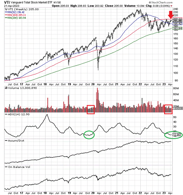 VTI: Bull Move In 2023 Running Out Of Gas (Technical Analysis ...
