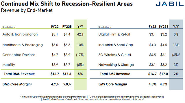 Jabil: Treat Yourself And Buy The 10% Dip (NYSE:JBL) | Seeking Alpha