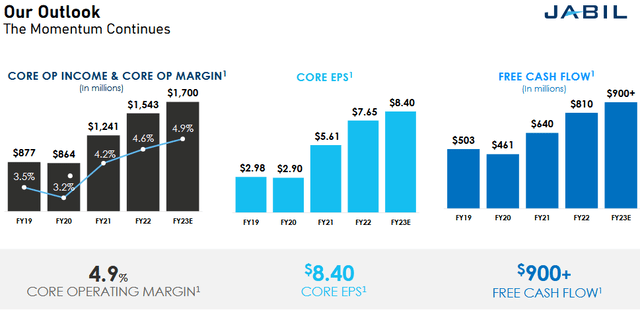 Jabil: Treat Yourself And Buy The 10% Dip (NYSE:JBL) | Seeking Alpha