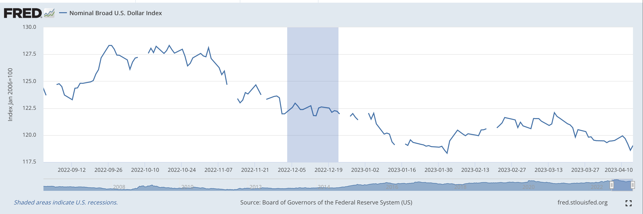 The Value Of The Historically Floating Dollar | Seeking Alpha