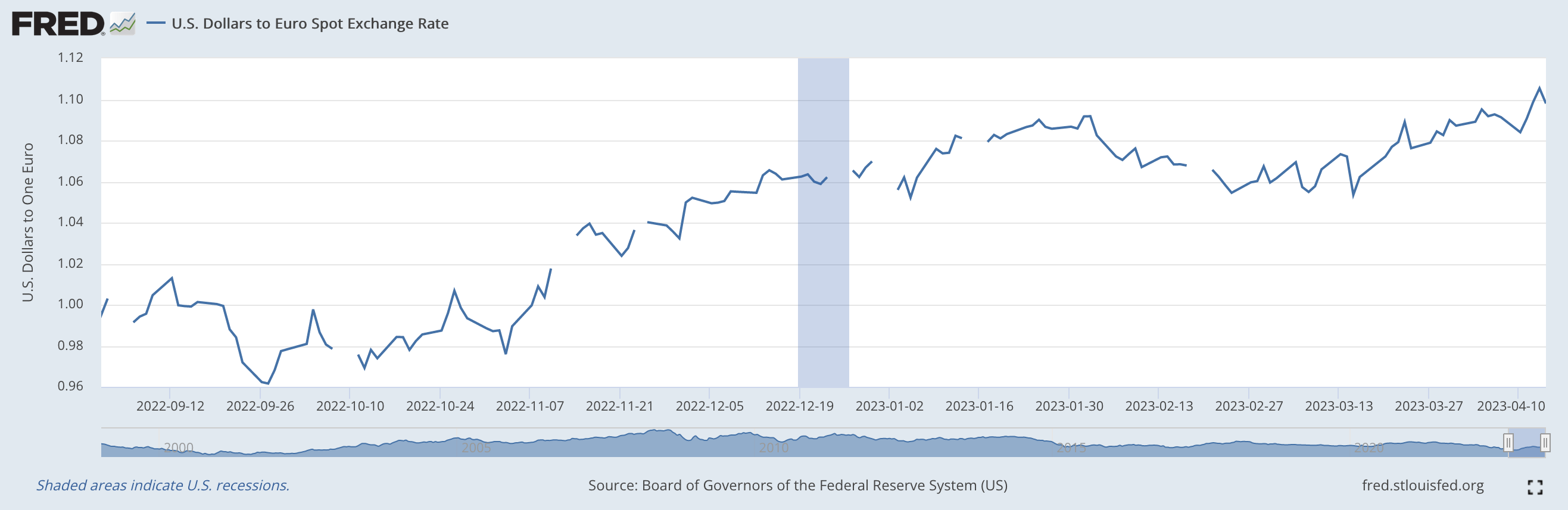 The Value Of The Historically Floating Dollar | Seeking Alpha