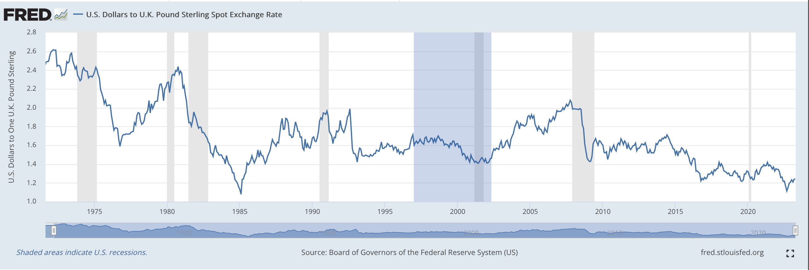 The Value Of The Historically Floating Dollar | Seeking Alpha