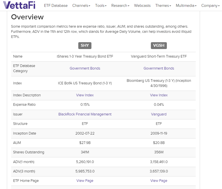 Get Ready For 5% Money Markets: VGSH Appealing, But Not Best For Your ...