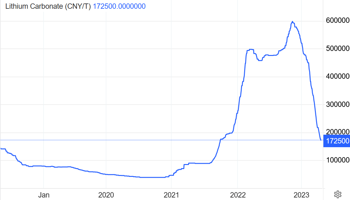 Lithium Miners News For The Month Of April 2023 | Seeking Alpha