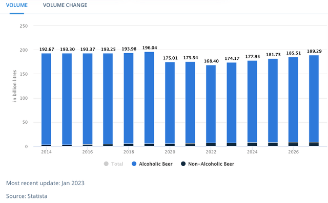 Should Investors Consider The Beer Industry? Spotlight On Anheuser ...