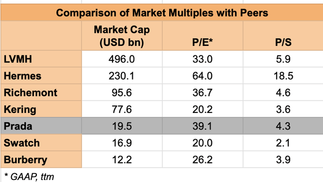 Prada: Strong Performance But Pricey (OTCMKTS:PRDSF) | Seeking Alpha