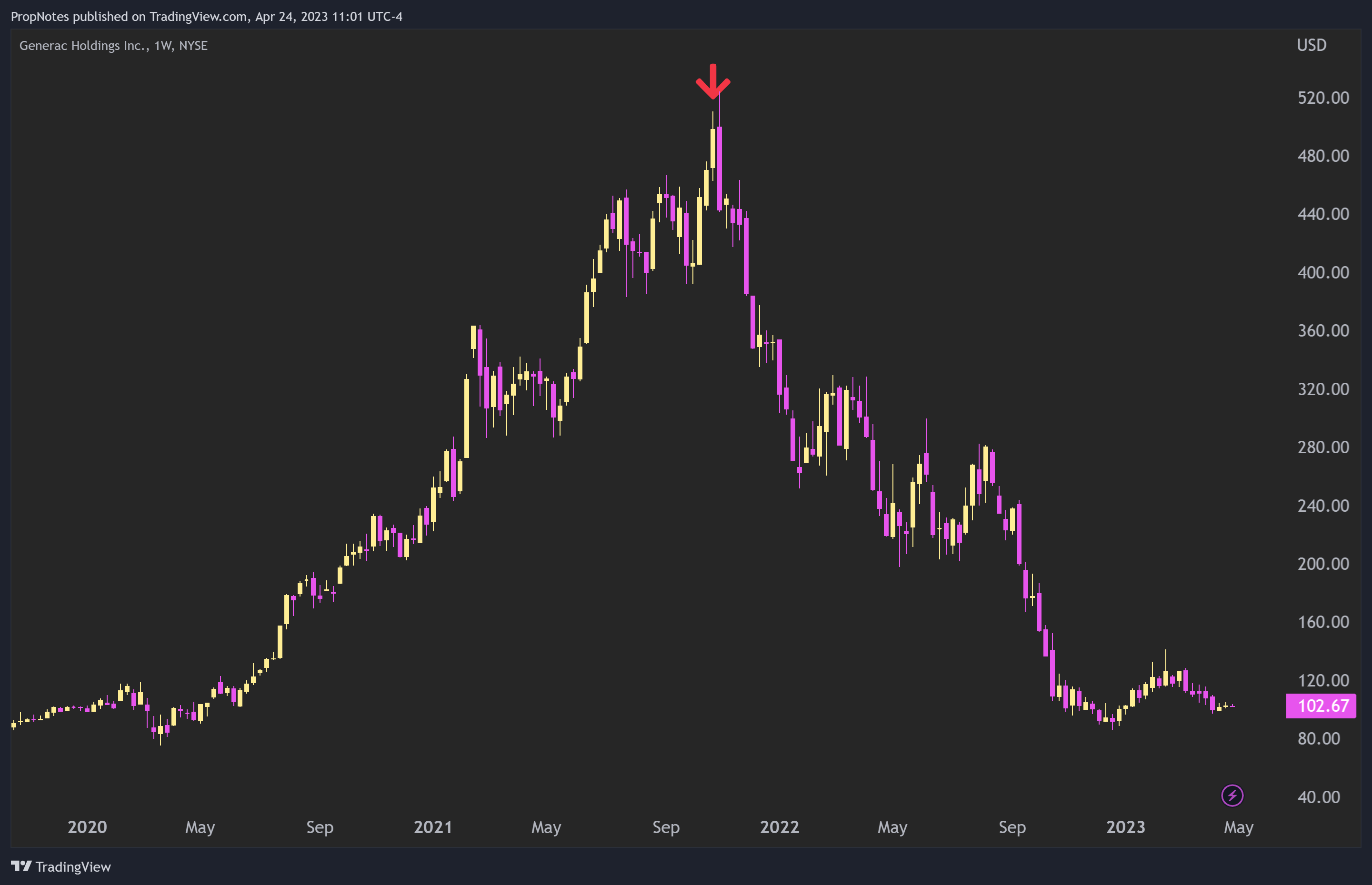 Generac Reports Earnings Soon; Here's How To Play It (NYSE:GNRC ...