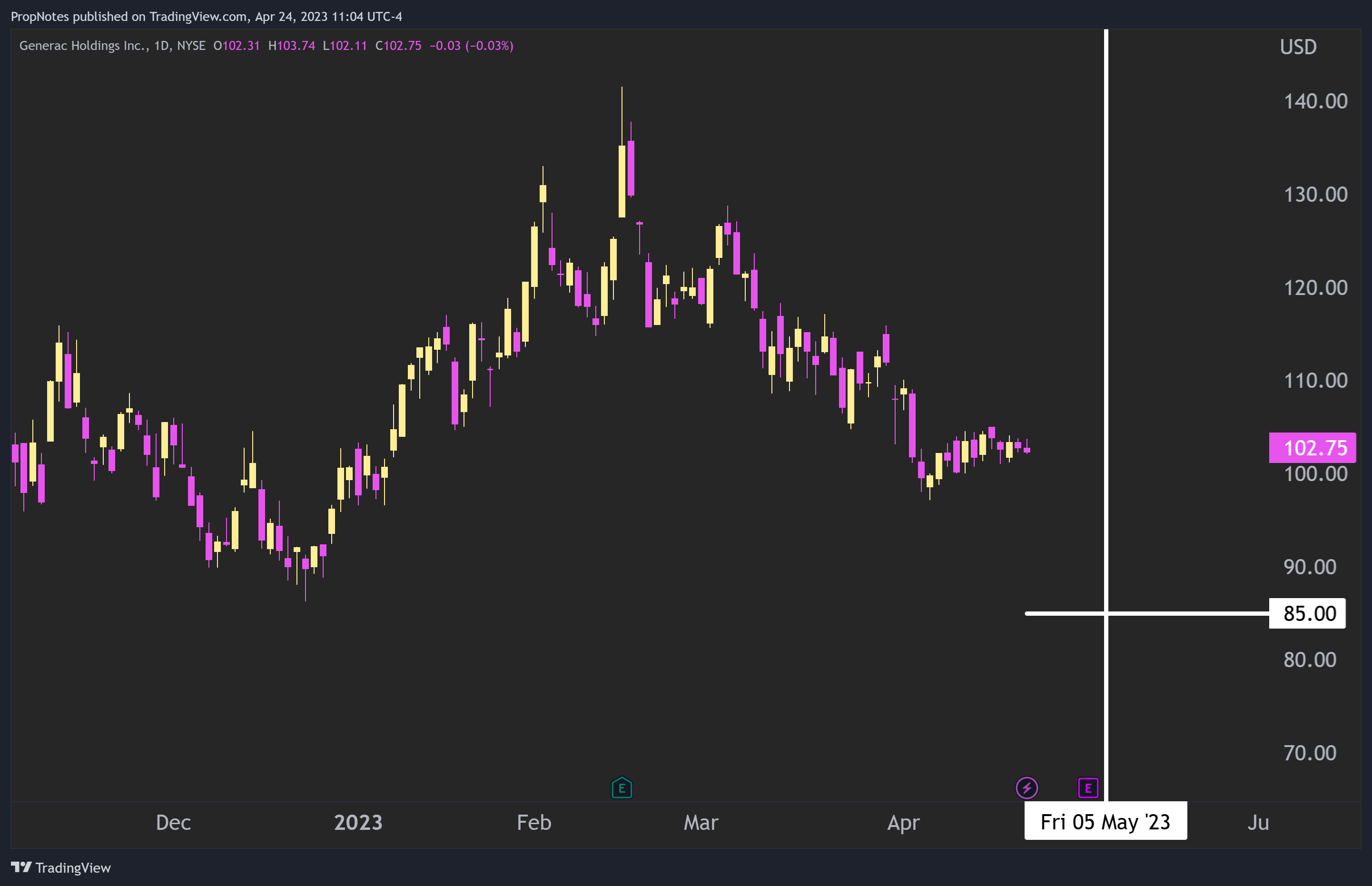 Generac Reports Earnings Soon; Here's How To Play It (NYSE:GNRC) | Seeking Alpha