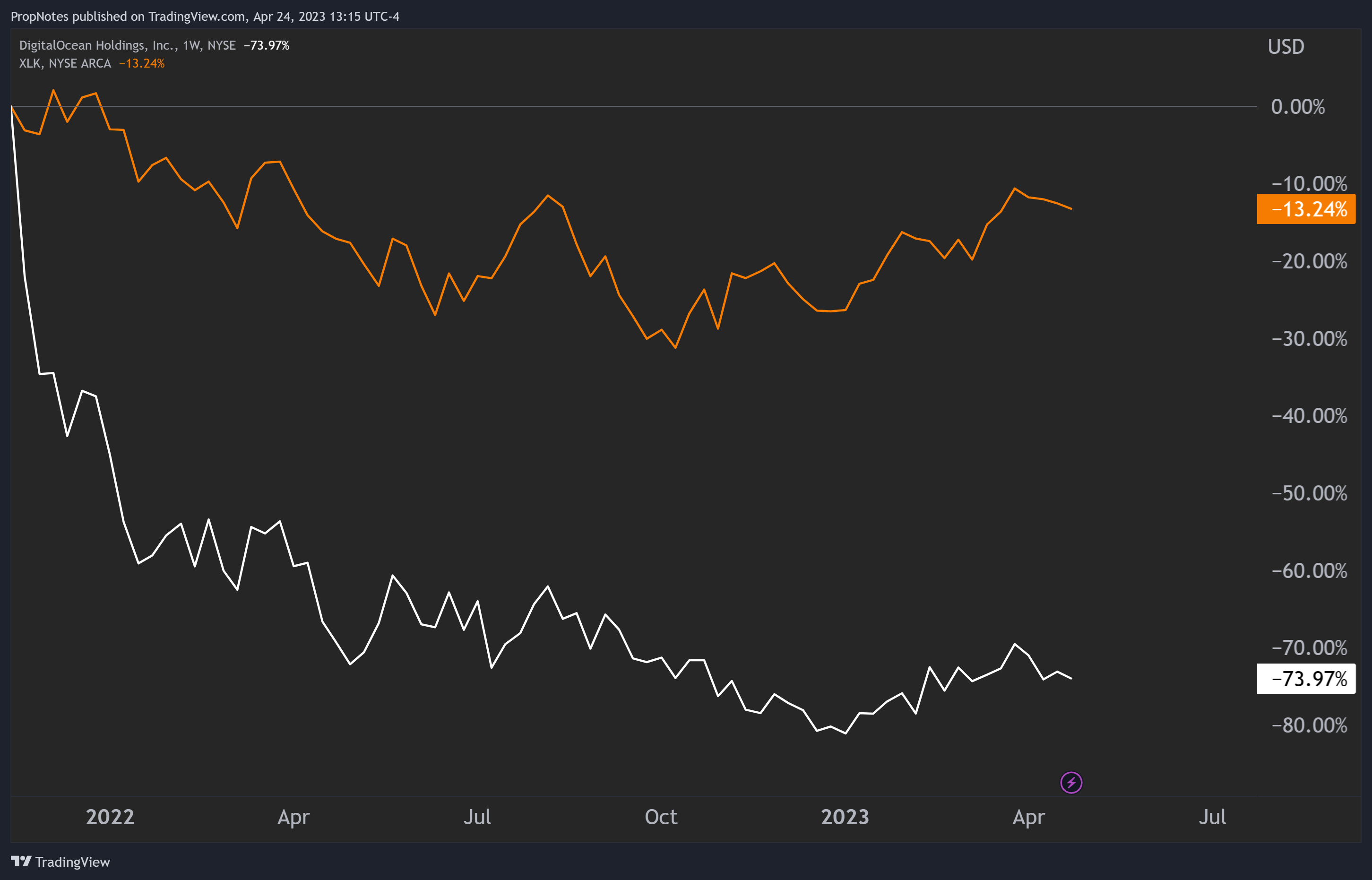 DigitalOcean Stock: A Long-Term Compounder (NYSE:DOCN) | Seeking Alpha
