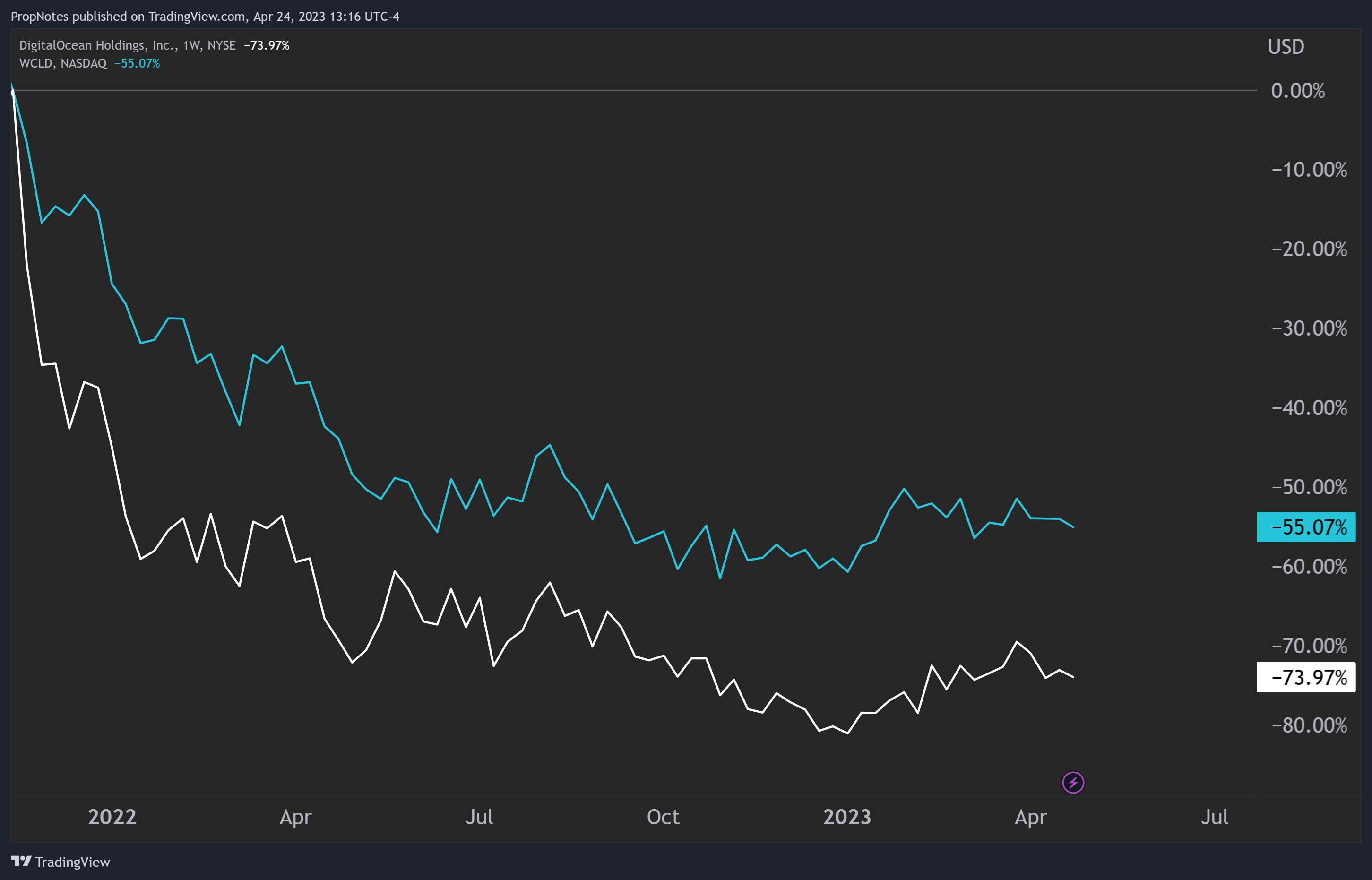 DigitalOcean Stock: A Long-Term Compounder (NYSE:DOCN) | Seeking Alpha