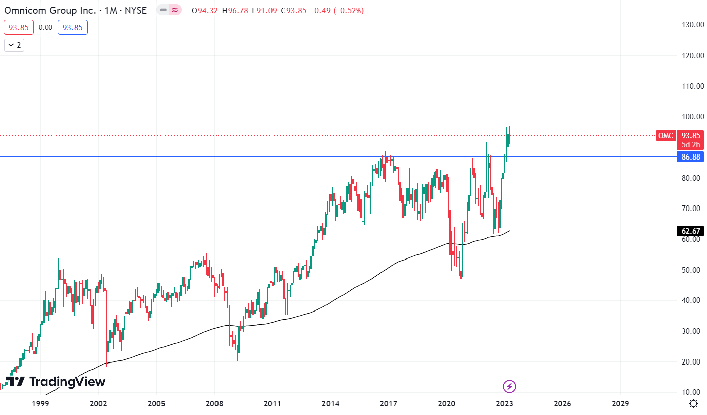 Omnicom Group: Stock Has Become Slightly Expensive (NYSE:OMC) | Seeking ...