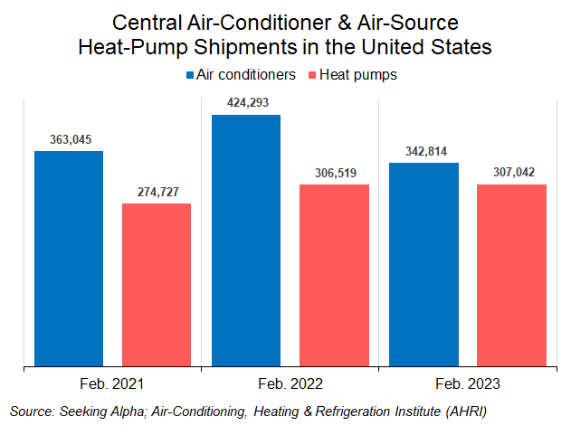 U.S. shipments of heat pumps edge upward from year earlier (NYSE:CARR ...