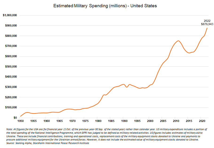 Russia’s invasion of Ukraine drives record in global defense spending ...