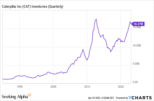 Caterpillar Q1 2023 Earnings Preview: What To Consider (NYSE:CAT ...