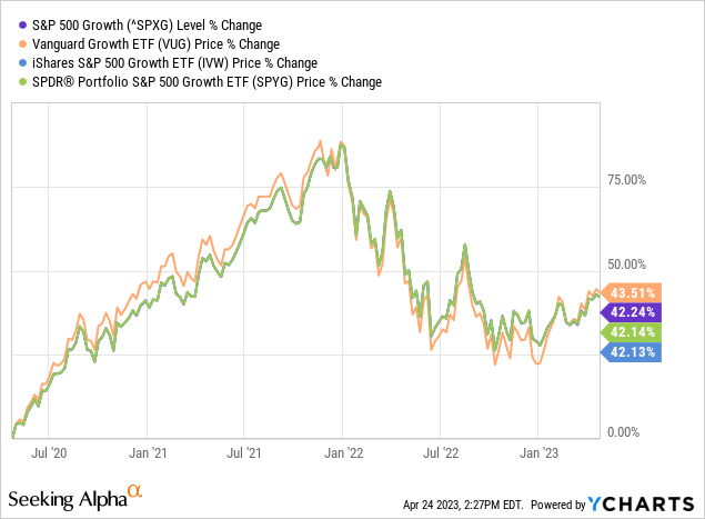 VUG: Historically A Better Option Than S&P 500 Growth | Seeking Alpha