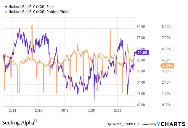 National Grid: Long-Term Play, But Lacking Upside (NYSE:NGG) | Seeking ...