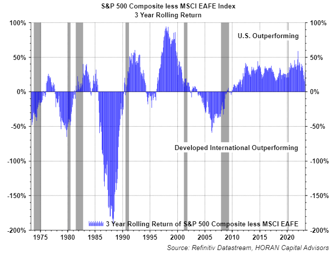 Will International Equities Recent Outperformance To U.S. Equities ...