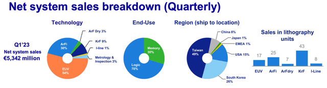 ASML Holding Stock: China Is Irrelevant (NASDAQ:ASML) | Seeking Alpha