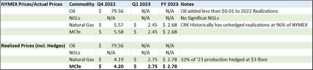 Comstock Resources: 2023 Will Be Messy (NYSE:CRK) | Seeking Alpha