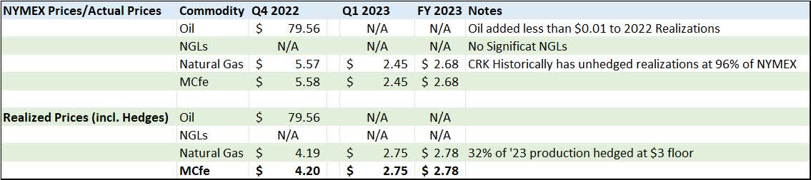 Comstock Resources: 2023 Will Be Messy (NYSE:CRK) | Seeking Alpha