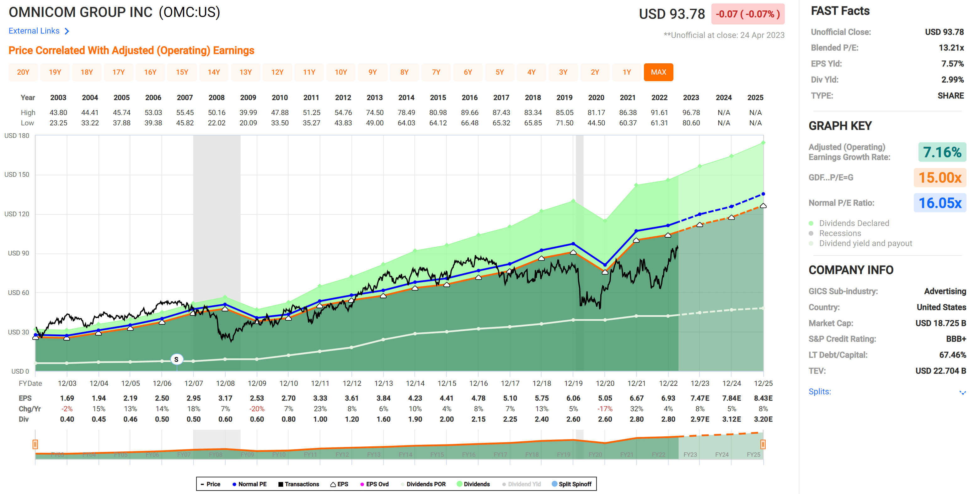 Omnicom Is Up Big, But Not As Pricey As You Might Think (NYSE:OMC ...