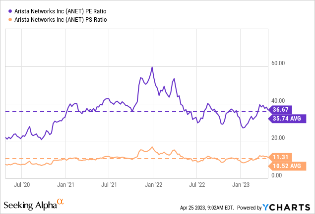 Arista Networks: Amazing Company At A Risky Price (NYSE:ANET) | Seeking ...
