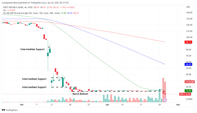 First Republic Stock: The Contagion Is Here - Survival At Stake Now ...
