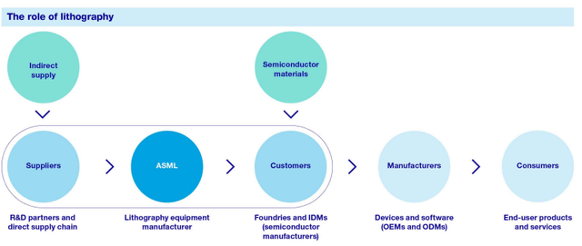 ASML Holding: Solid Fundamentals And Future Profitability (NASDAQ:ASML) | Seeking Alpha