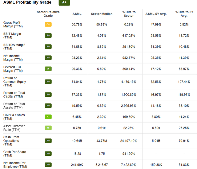ASML Holding: Solid Fundamentals And Future Profitability (NASDAQ:ASML) | Seeking Alpha