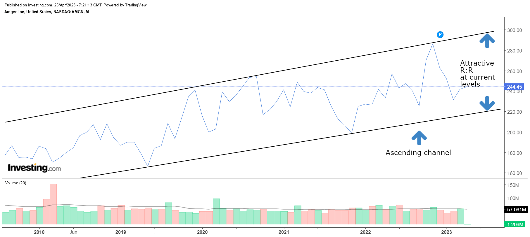 Is Amgen A Buy Ahead Of The Q1 Results? (NASDAQ:AMGN) | Seeking Alpha