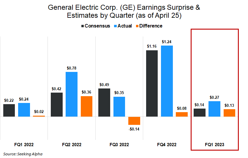 GE reports positive Q1 free cash flow as revenue rises on jet-engine ...