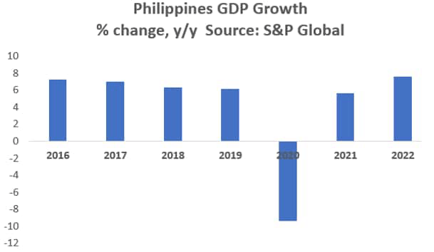 Philippines On Track To Become One Trillion Dollar Economy By 2033 ...