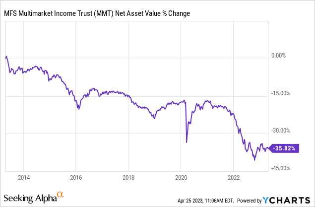 MMT: Multi-Asset CEF With An Active Trading Strategy (NYSE:MMT ...