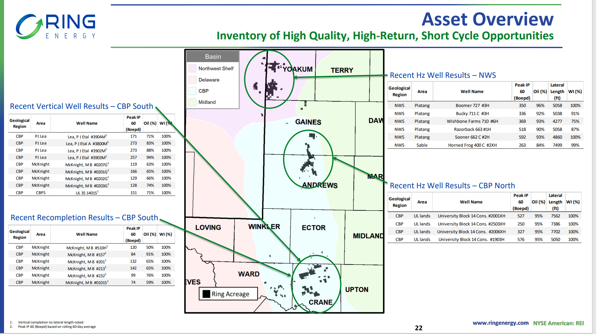 Ring Energy: A Strong(Hold) Future Ahead (NYSE:REI) | Seeking Alpha