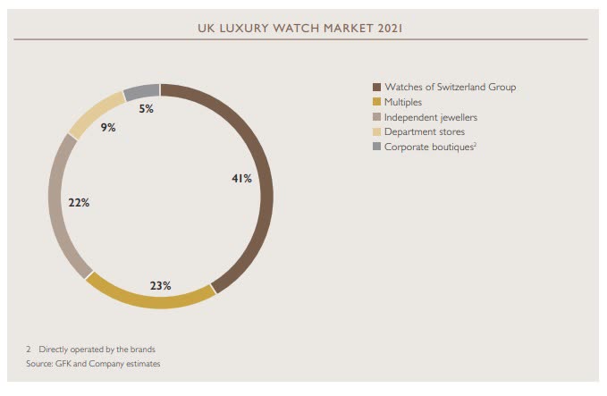 Watches Of Switzerland Group: Best To Wait Before Buying (WOSGF ...