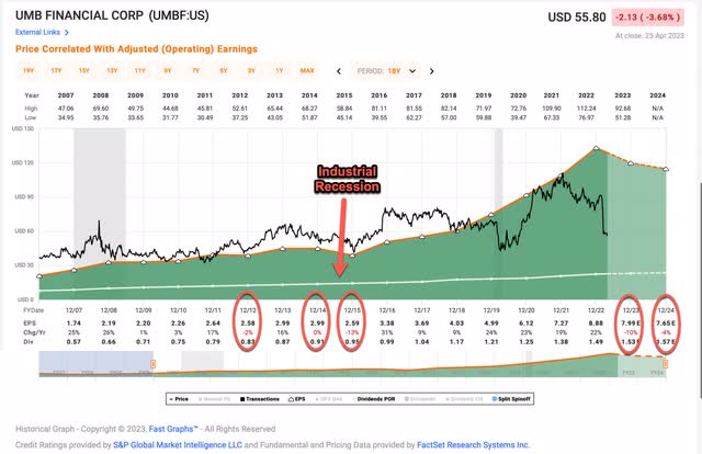 UMB Financial (UMBF) Stock: Has A Good Risk/Reward Post Crash | Seeking ...
